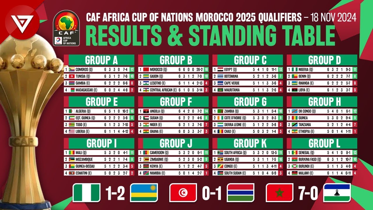 AFCON 2025: What to Expect from Africa’s Major Football Tournament – Invisiverse News