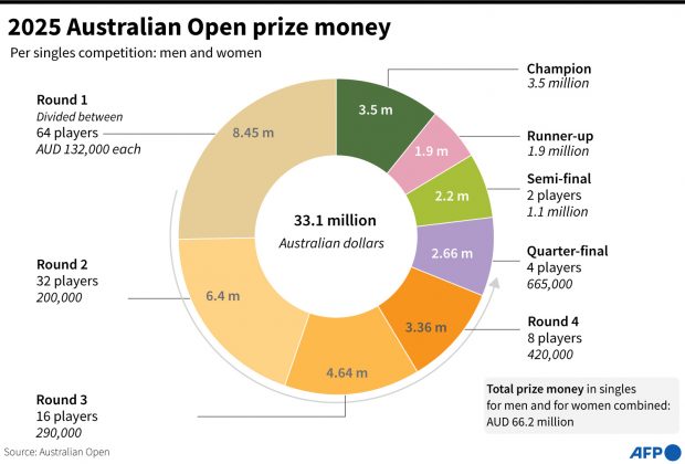 The Prize Money for Australian Open 2025: What’s at Stake – Invisiverse ...