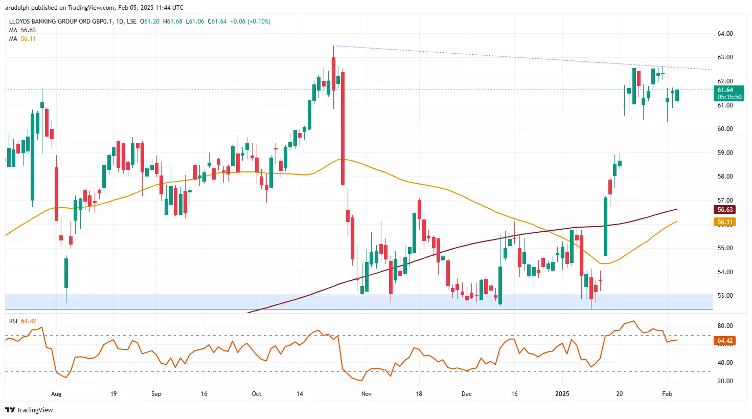 Current Trends in Lloyds Share Price: An Investor’s Perspective ...