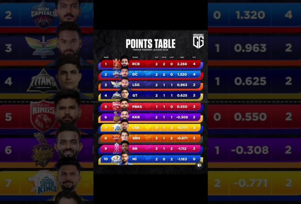 The Current IPL Table and Standings Analysis 2023 – Invisiverse News