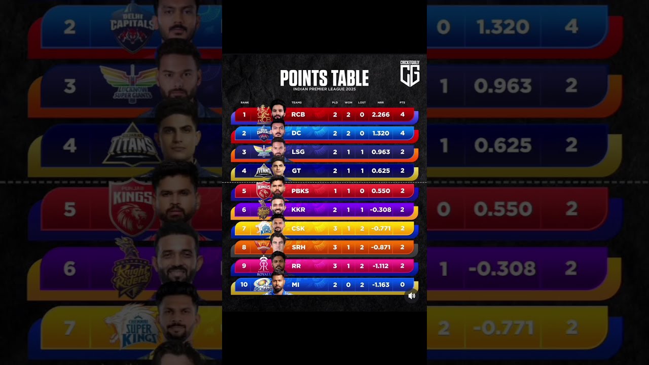 The Current IPL Table and Standings Analysis 2023 – Invisiverse News