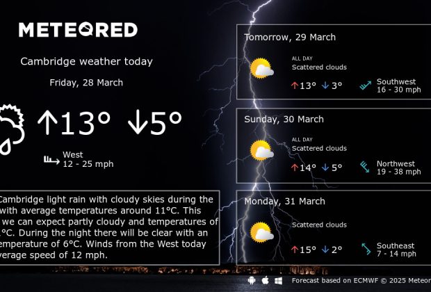 Current Weather Conditions in Cambridge: A Detailed Overview ...