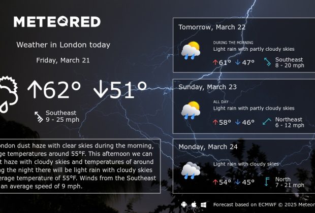 Current Weather Conditions in London: A Comprehensive Overview ...