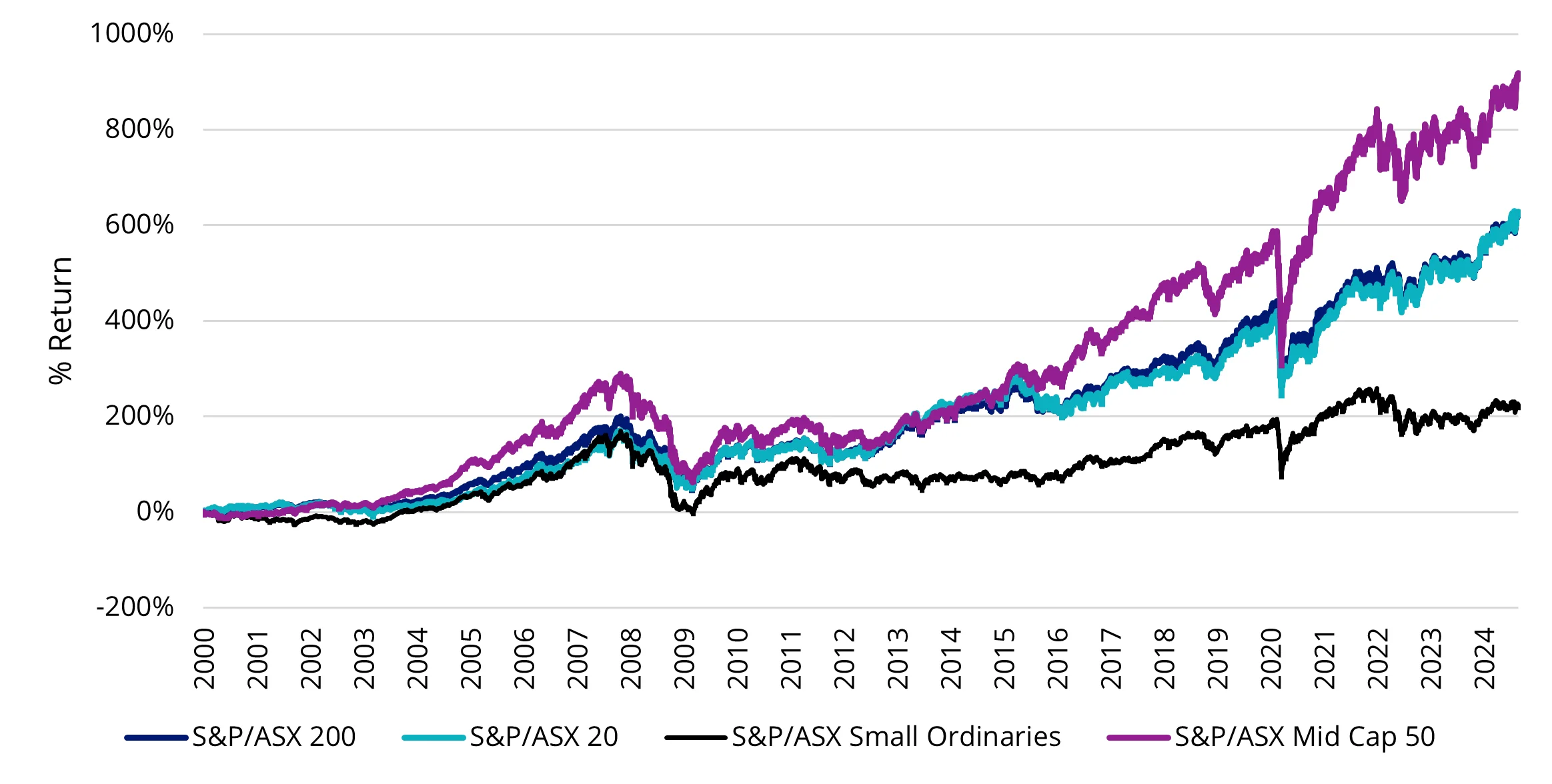 Understanding the ASX 200: Performance and Trends – Invisiverse News