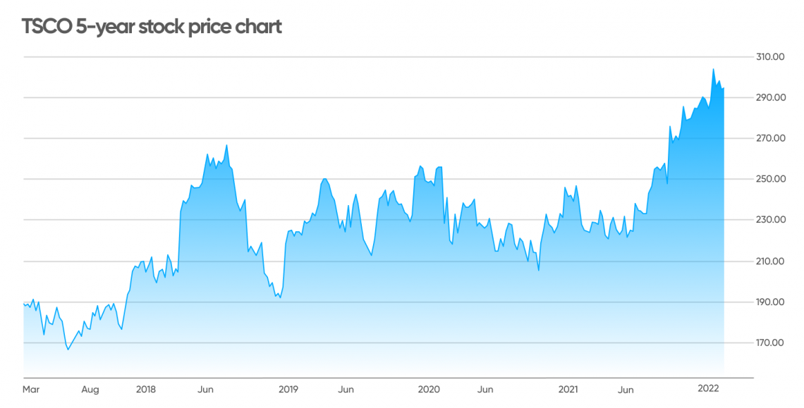 Understanding Tesco Share Price Trends in 2023 – Invisiverse News