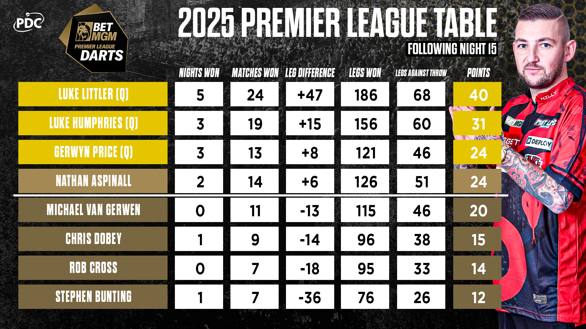 Current Standings in the Premier League Darts Table – Invisiverse News