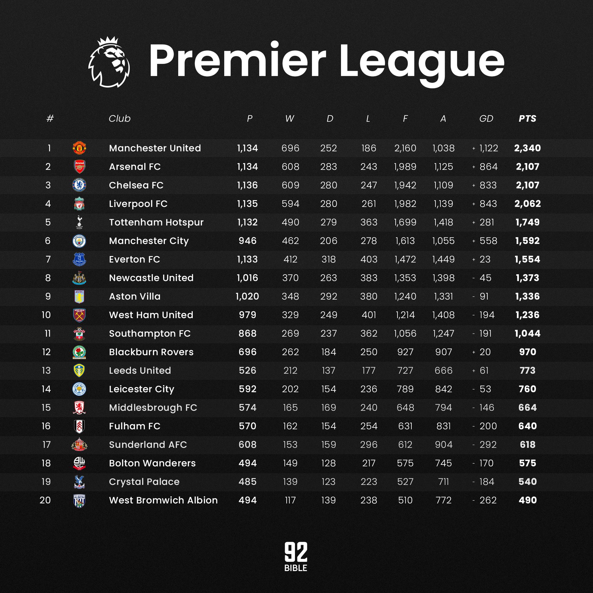An Insight into the Current Premier League Table – Invisiverse News