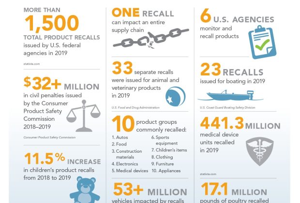 Understanding Product Recalls: Recent Trends and Implications – Invisiverse News