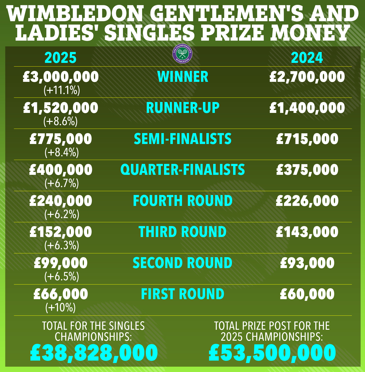 Wimbledon Prize Money: What Players Can Expect in 2023 – Invisiverse News