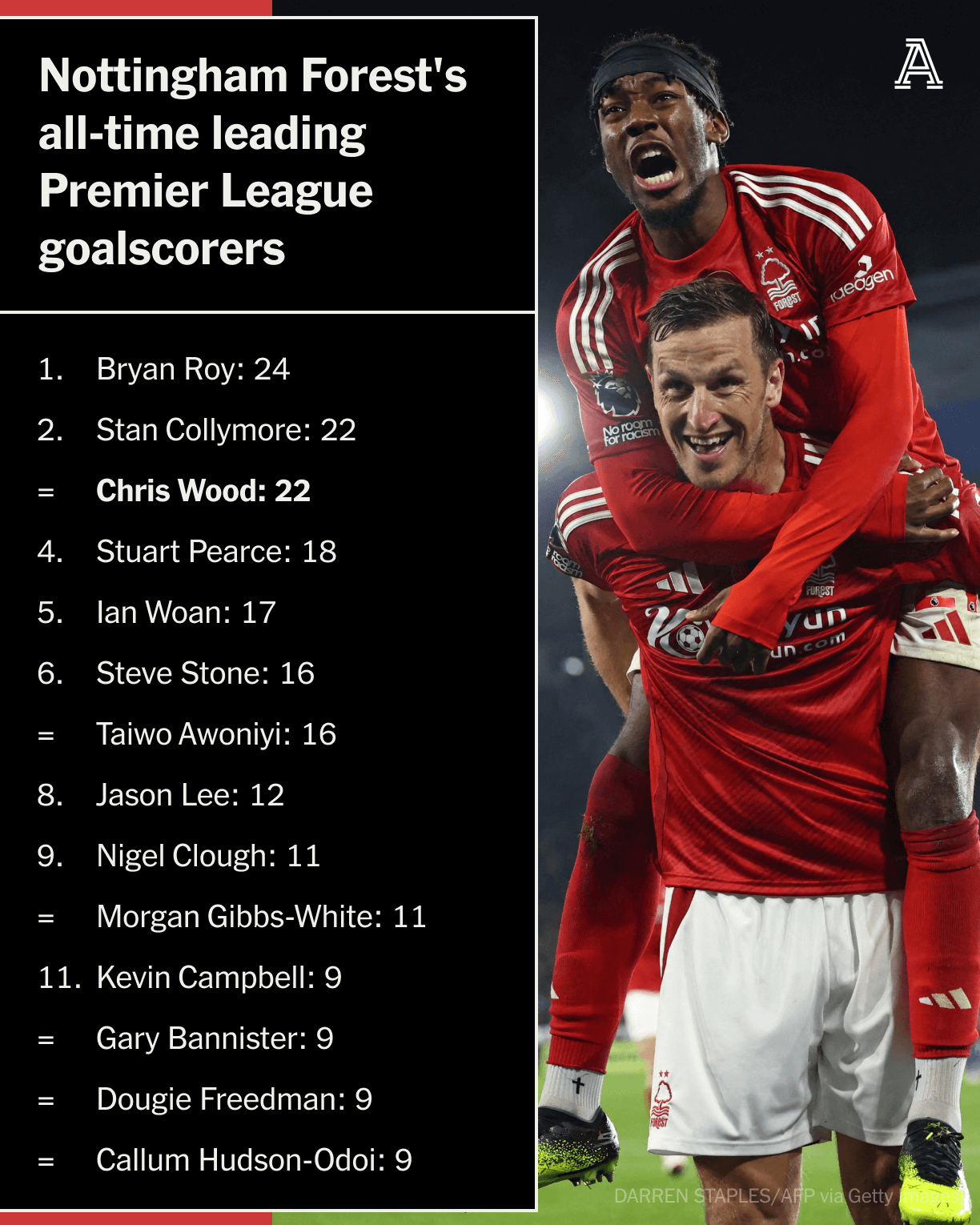 Latest Nottingham Forest Score and Match Highlights – Invisiverse News