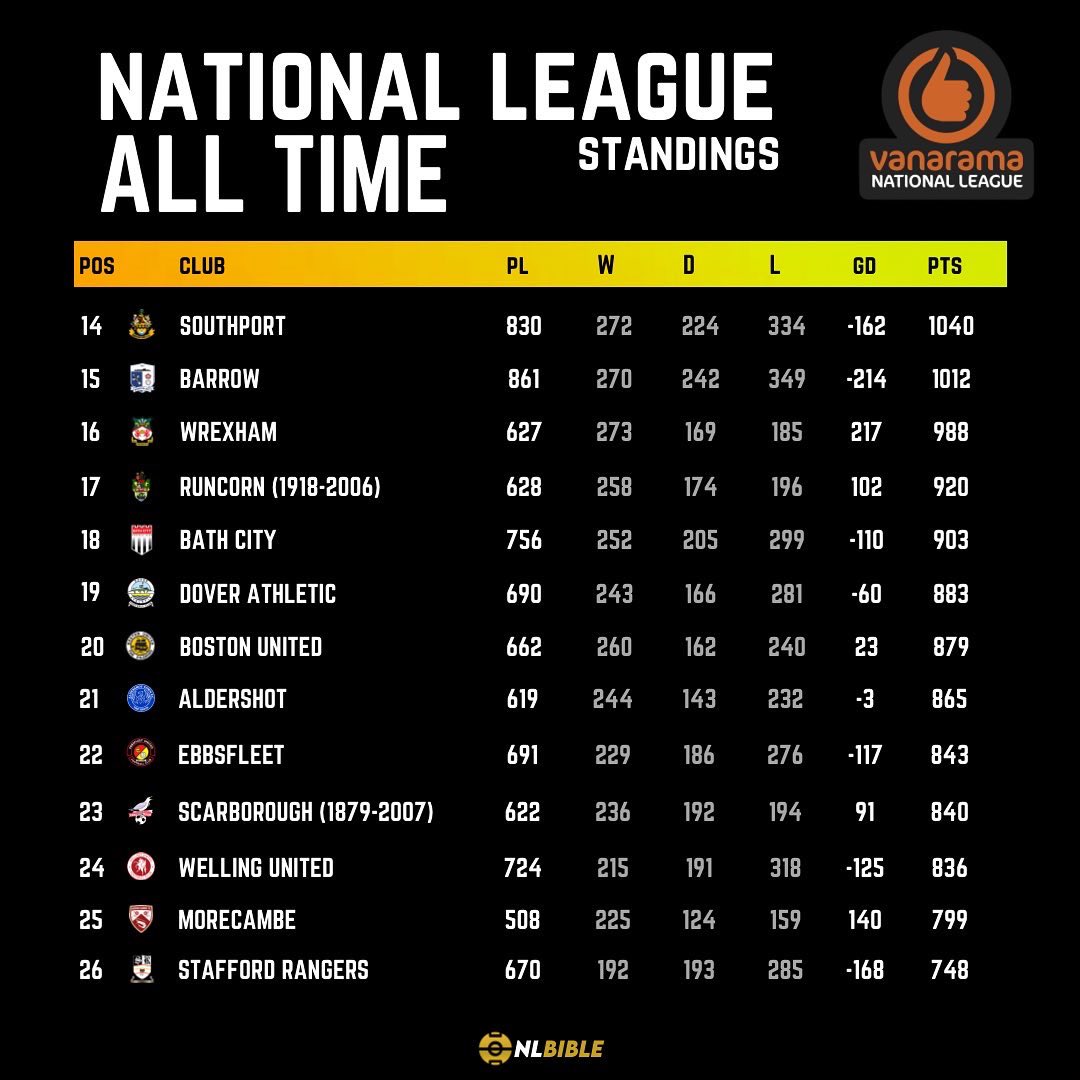 Current Standing of the National League Table – Invisiverse News