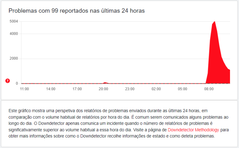Understanding Downdetector and Its Role in Outage Monitoring ...