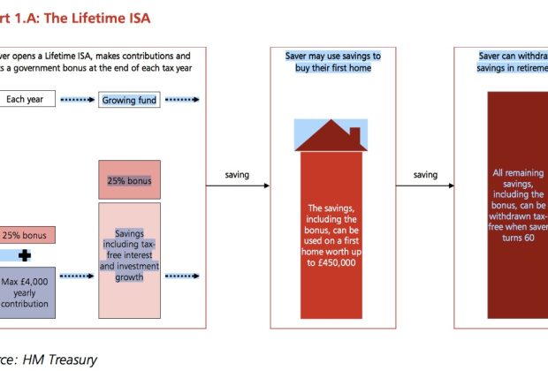 The Importance of Lifetime ISA for Saving and Home Ownership ...