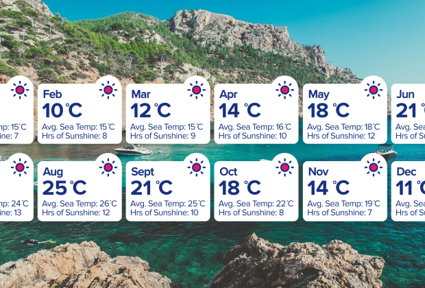 Understanding Majorca Weather: Current Conditions and Forecast ...