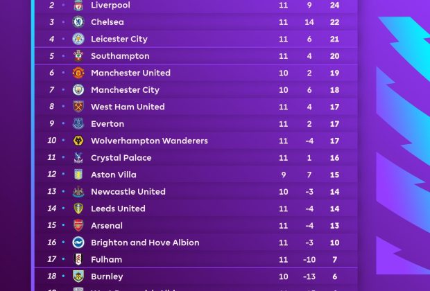An Overview of the Current Premier League Table – Invisiverse News
