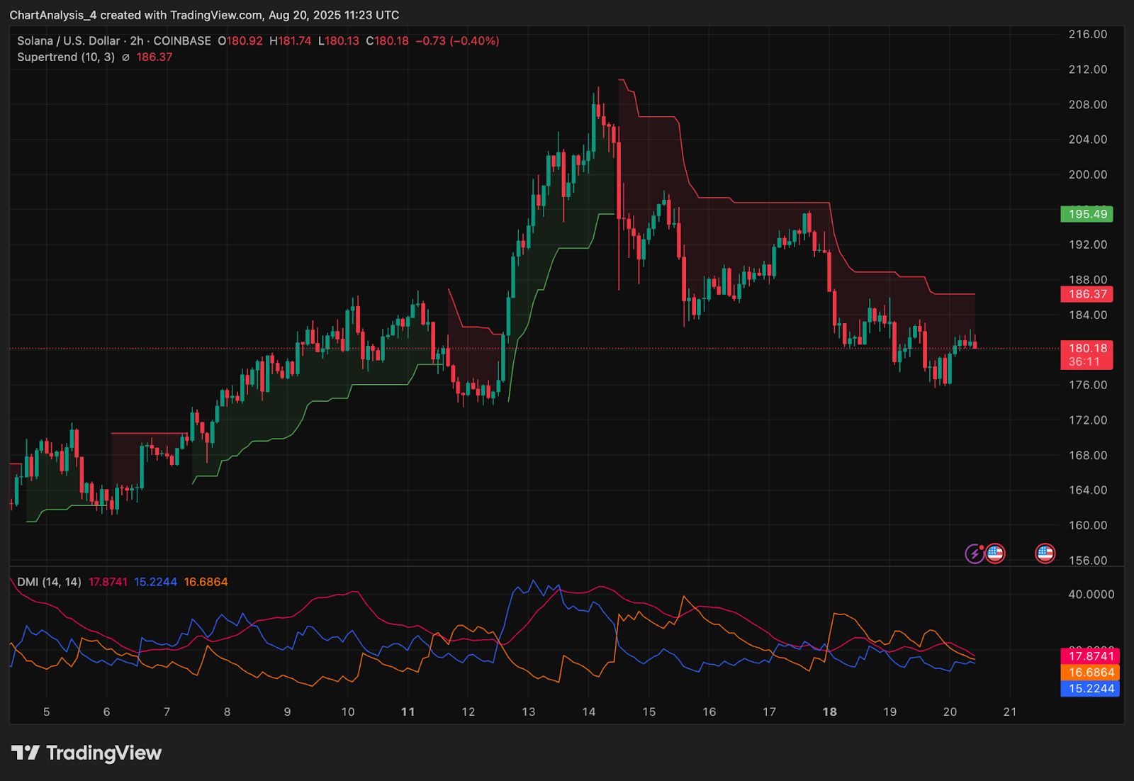 Understanding the Current Solana Price Trends – Invisiverse News