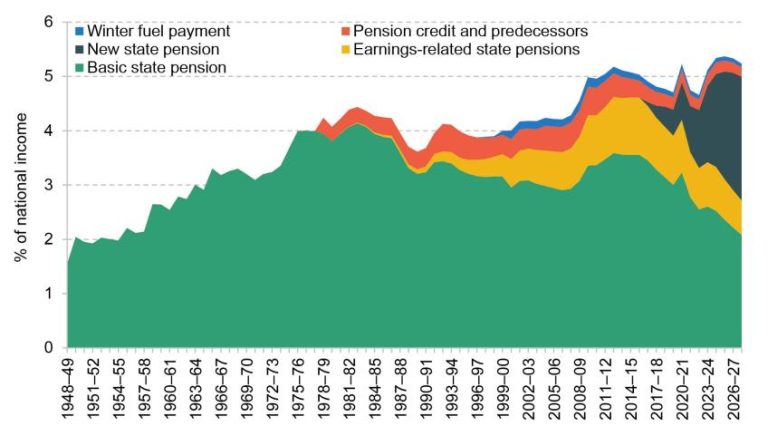 All You Need to Know About State Pension UK – Invisiverse News
