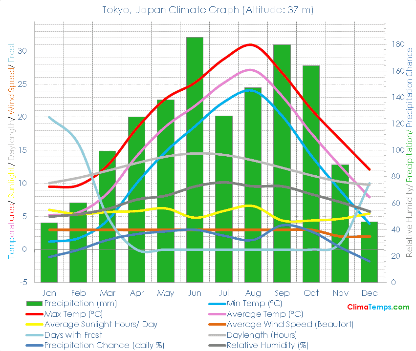 Understanding Tokyo Weather: Forecasts and Seasonal Insights ...