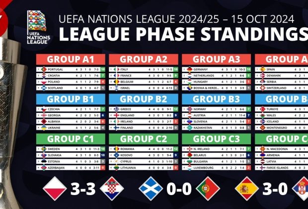 Current Standings in the National League Table – Invisiverse News