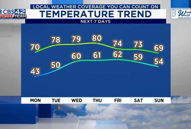Current Weather Conditions in Birmingham: A Comprehensive Overview ...