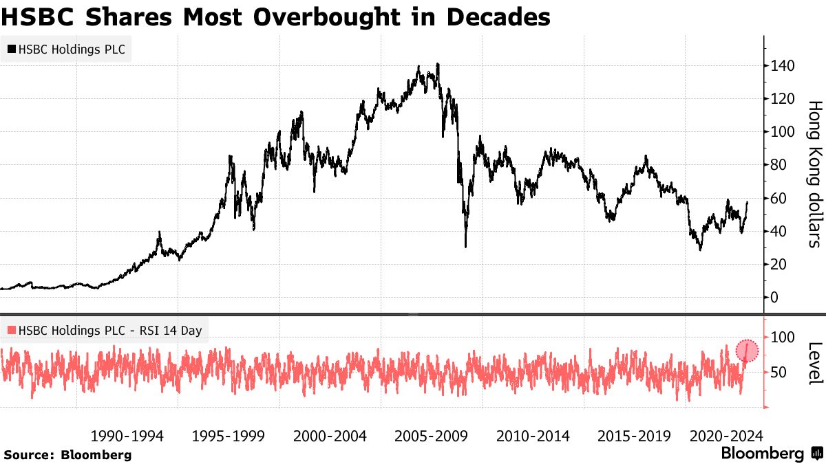 Understanding the HSBC Share Price Movements – Invisiverse News