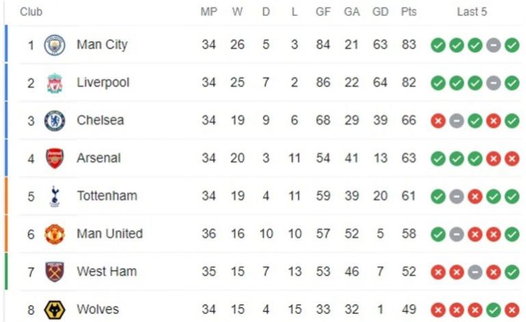Man United Table: How Are They Performing This Season? – Invisiverse News