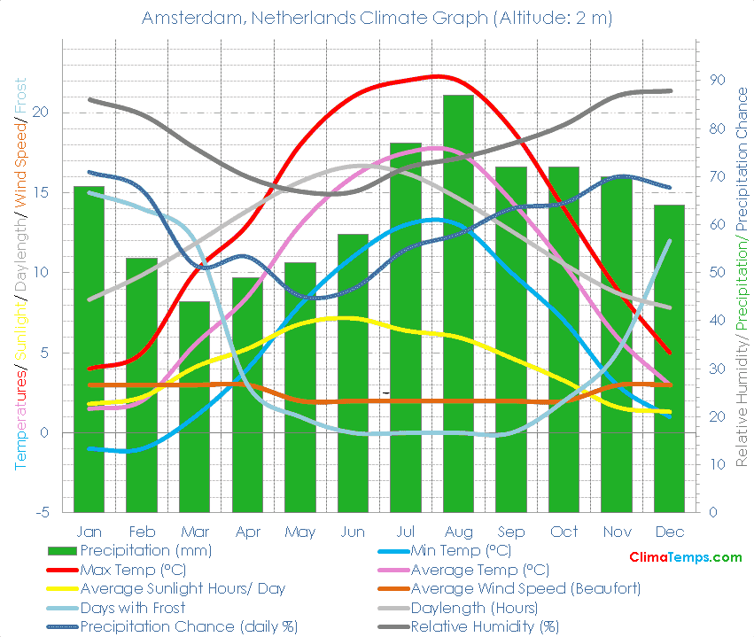 Amsterdam Weather: What You Need to Know – Invisiverse News