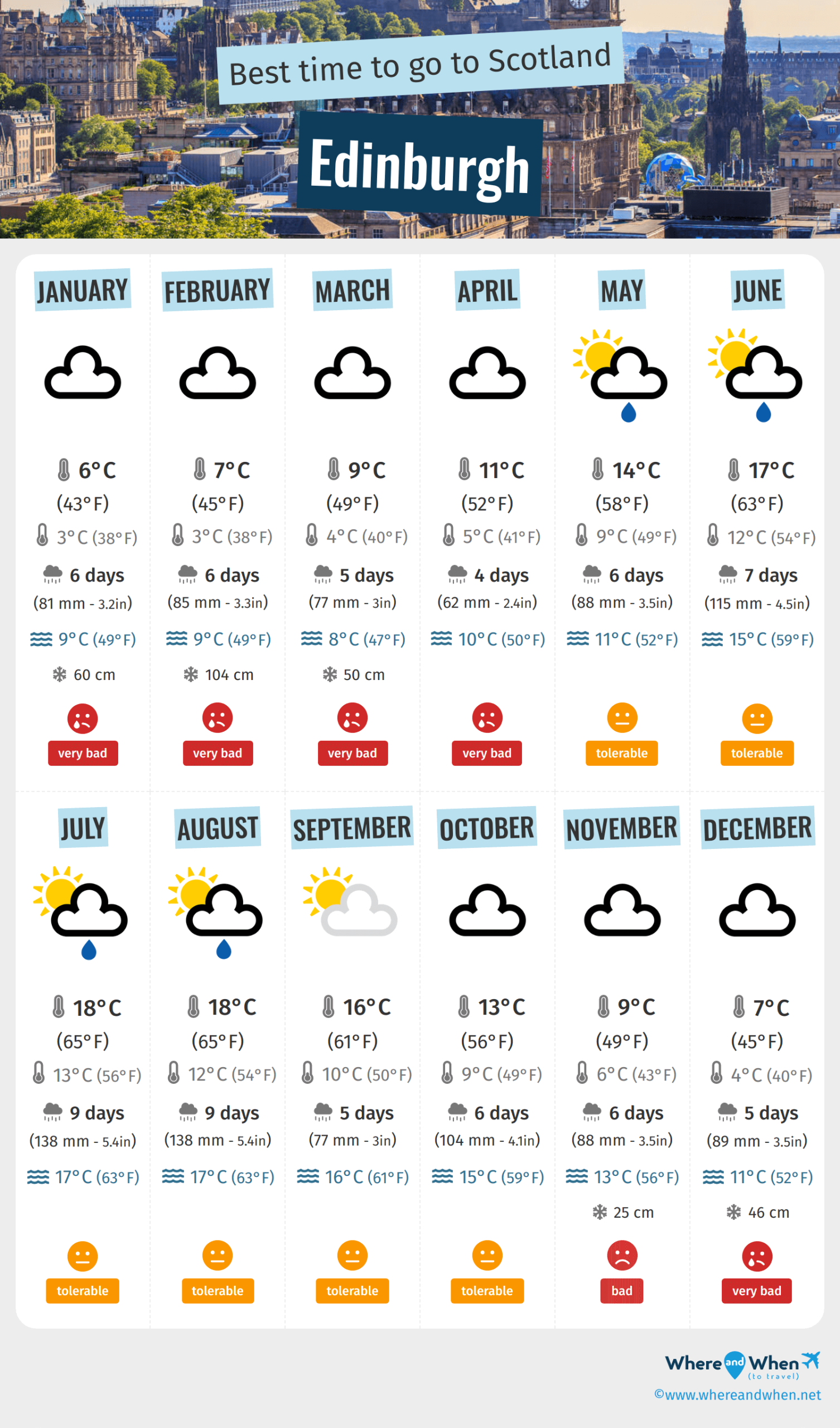 Edinburgh Weather: Current Conditions and Forecasts – Invisiverse News