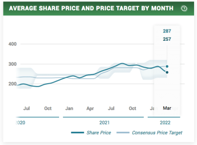 Current Trends in Sainsbury’s Share Price – Invisiverse News