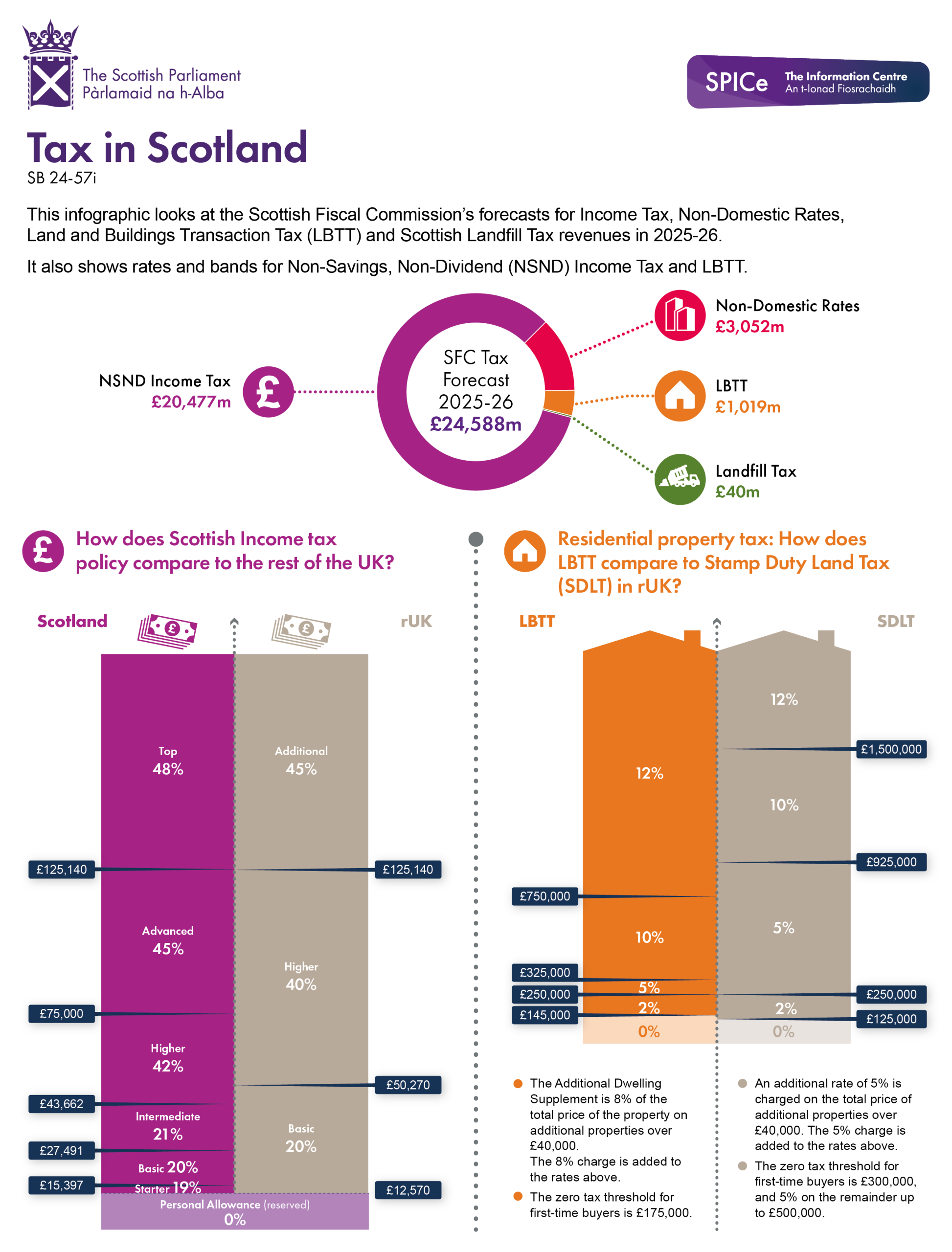 An Insight into the Scottish Budget 2023 – Invisiverse News