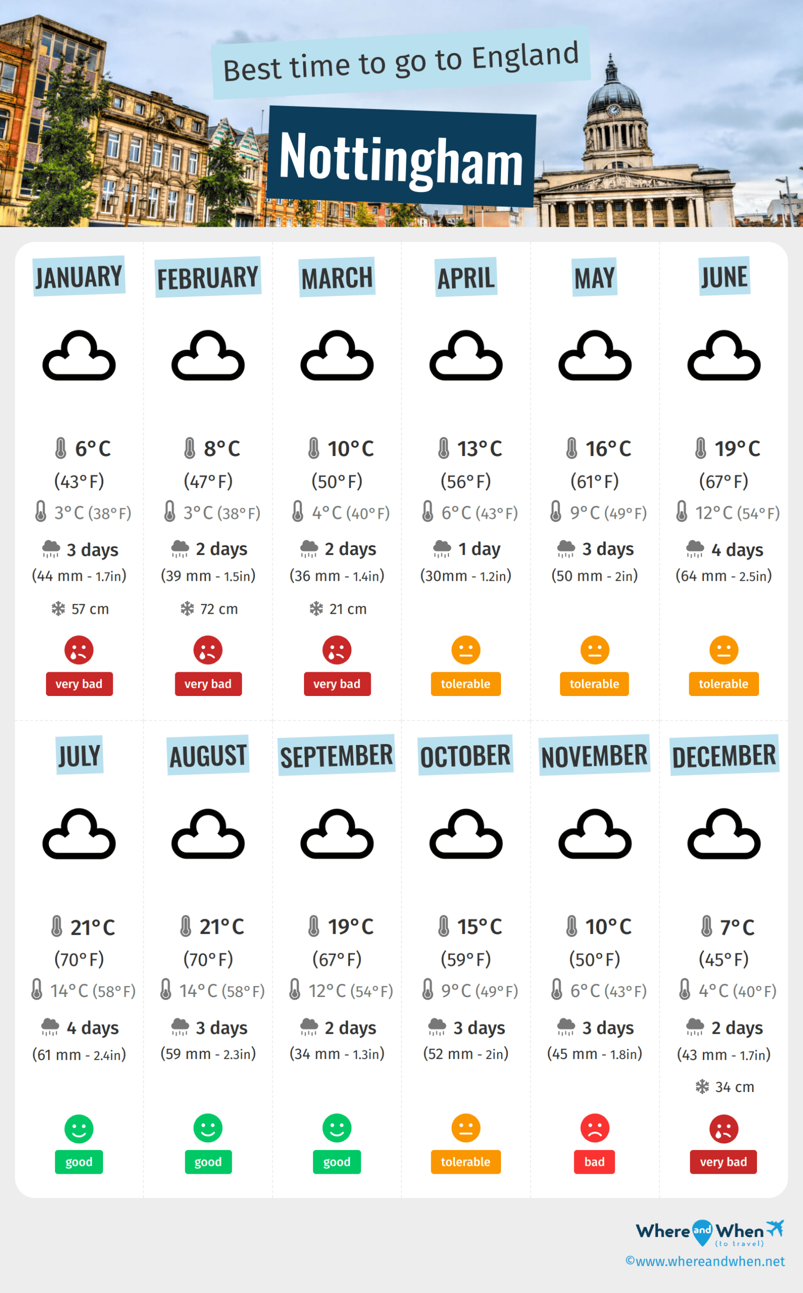 Understanding the Current Weather in Nottingham – Invisiverse News