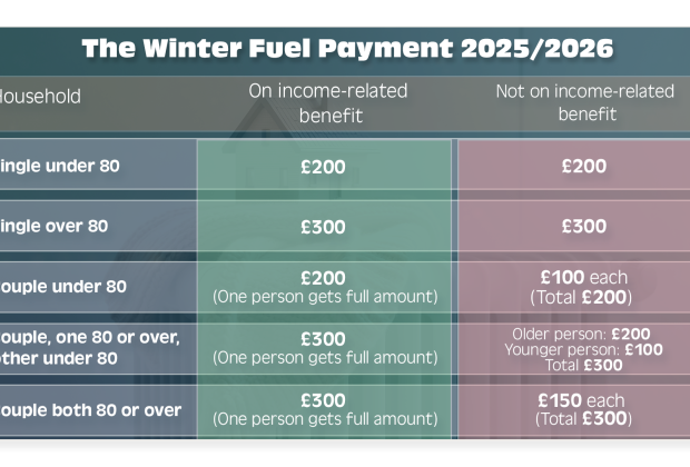 What is the Winter Fuel Payment and who qualifies? – Invisiverse News