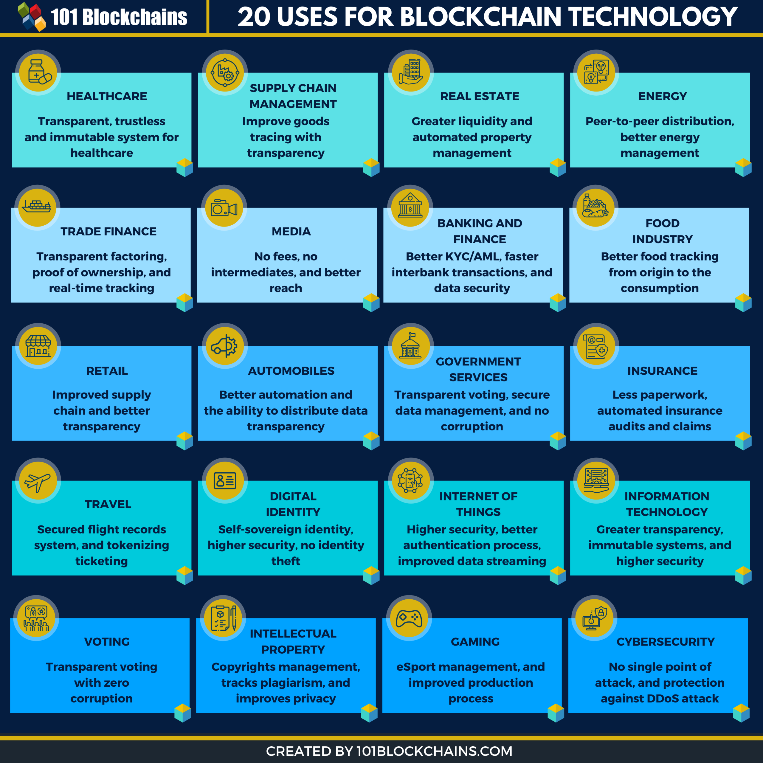 How Blockchain Applications Are Transforming Multiple Sectors ...