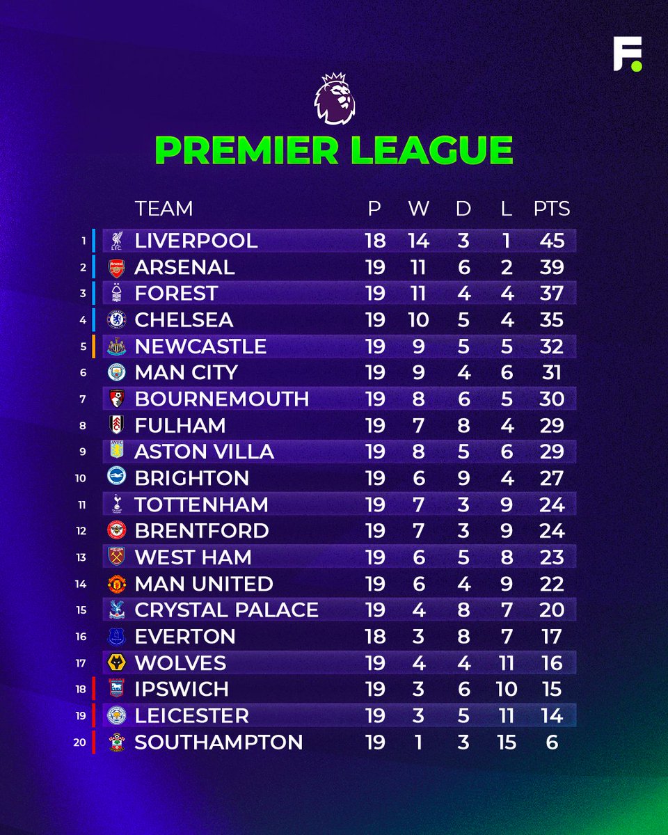 What the Premiership Table Tells Us About the Season – Invisiverse News