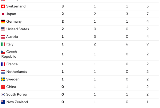 Understanding the Winter Olympics Medal Table – Invisiverse News