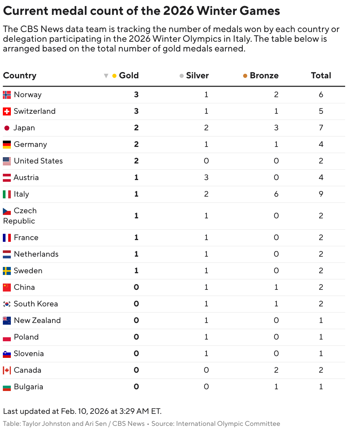 Understanding the Winter Olympics Medal Table – Invisiverse News
