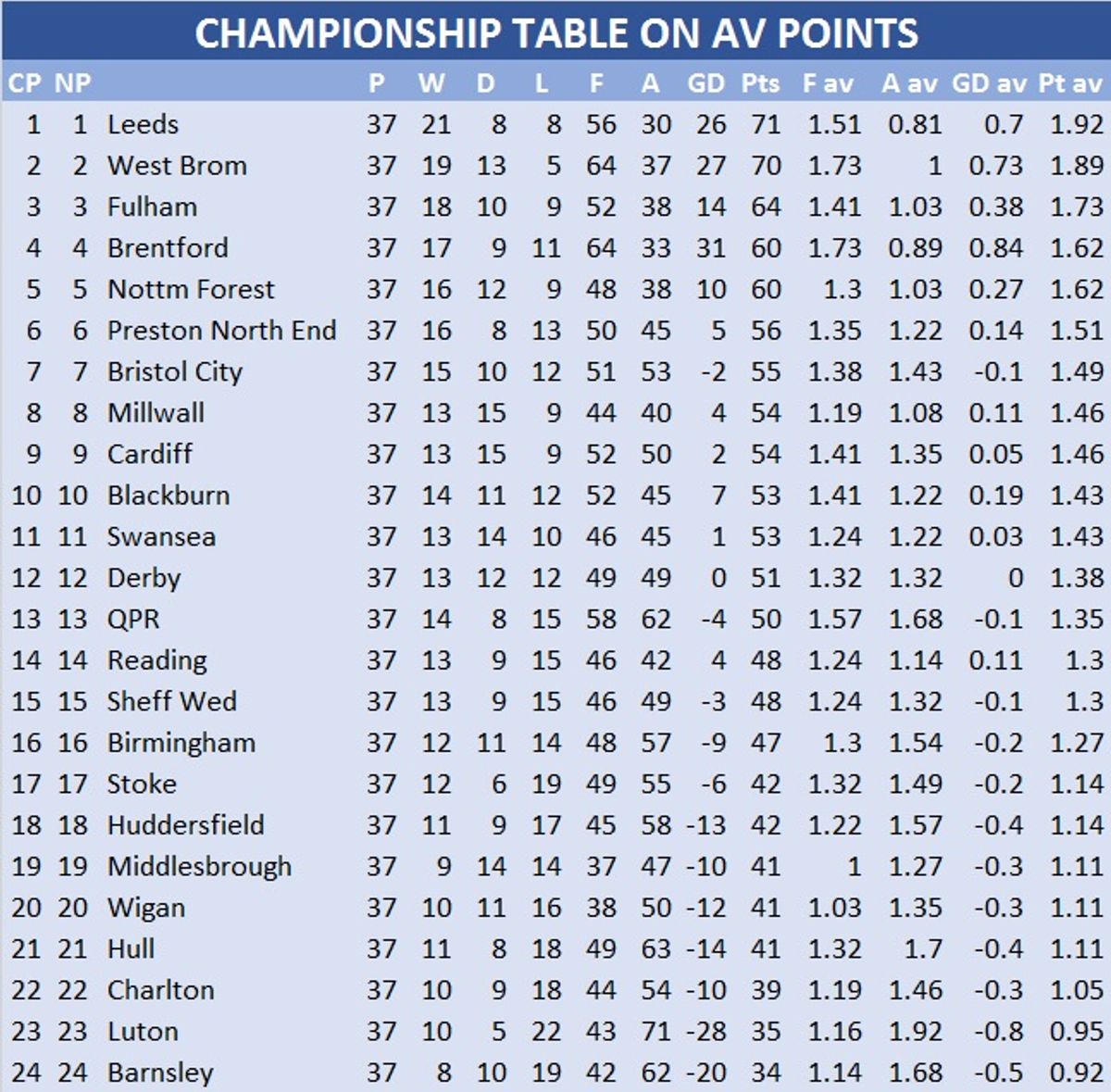 Understanding the Championship League Table – Invisiverse News